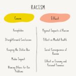 Cause and Effect of Racism, Free Essay Sample