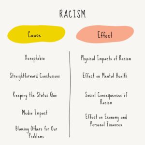 Cause and Effect of Racism, Free Essay Sample